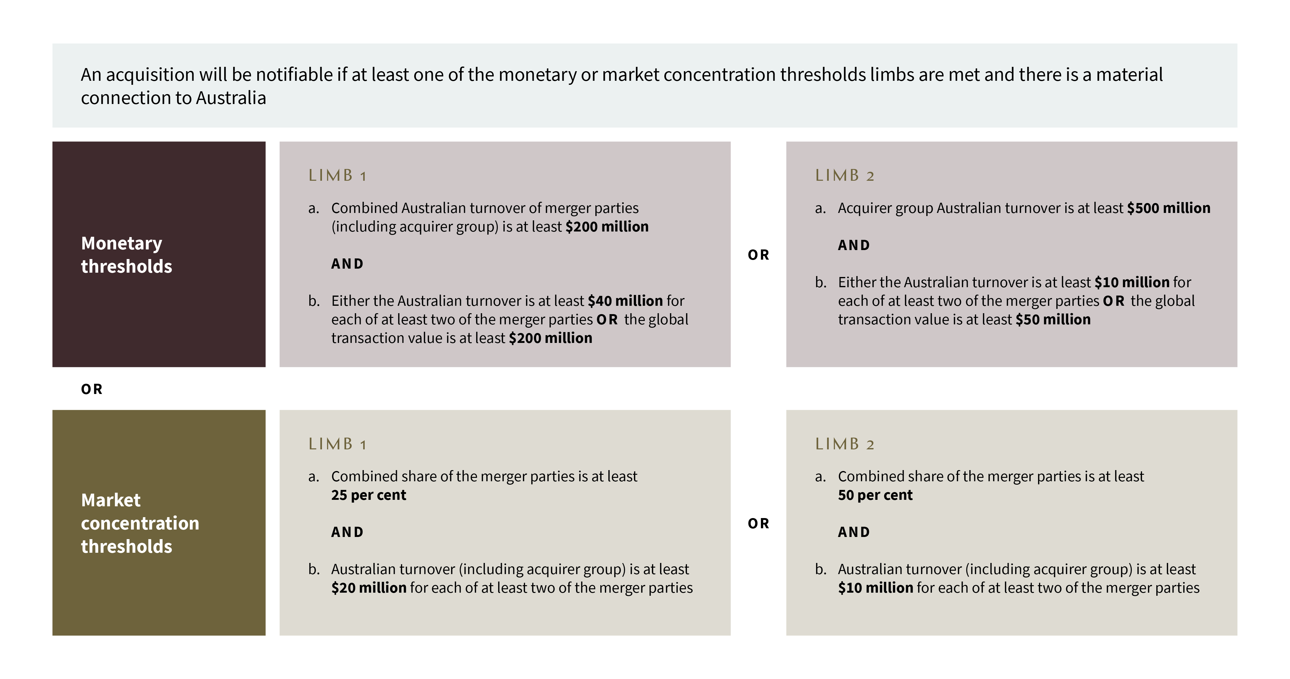 Is my deal caught? Government releases draft merger thresholds
