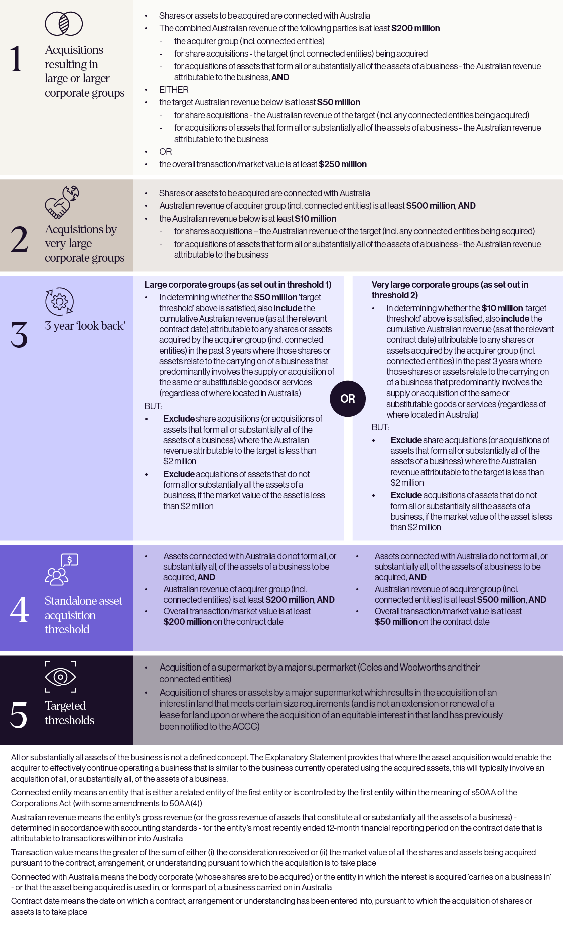 Australian Merger Control: What the New ACCC Merger Reform Regime Means ...