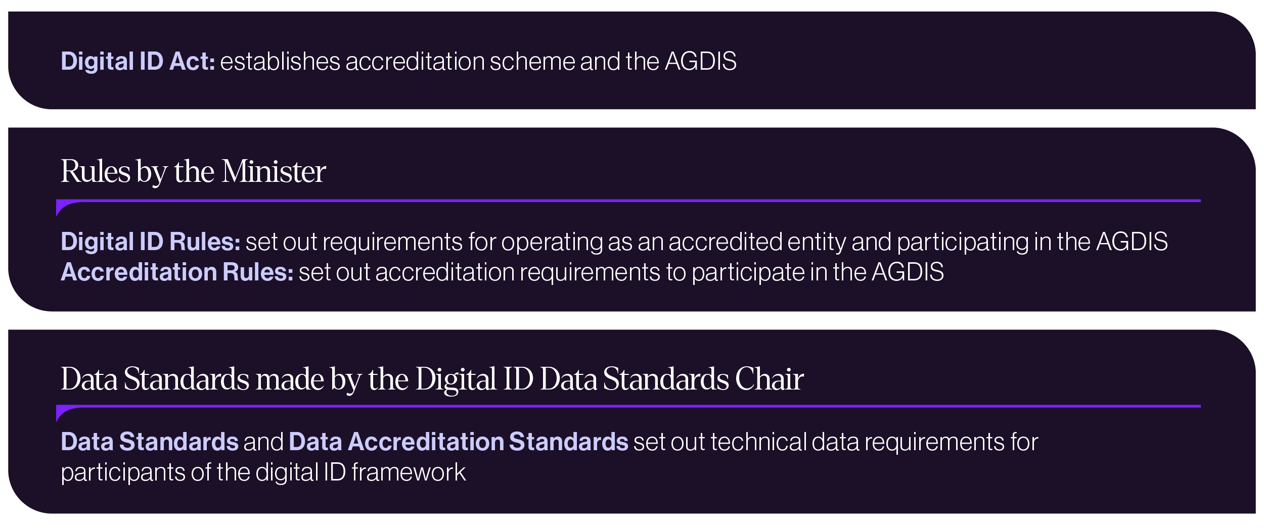 New rules on digital ID herald AGDIS’s private‑sector roll‑out