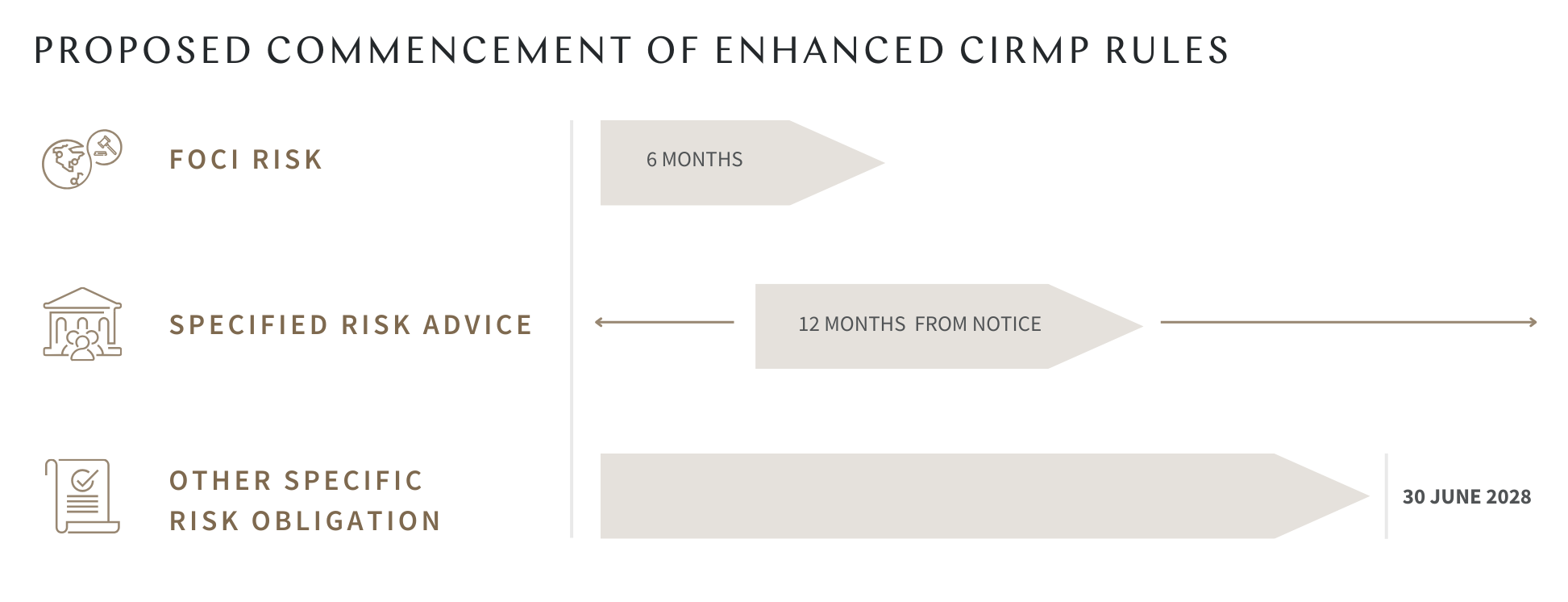 SOCI update: proposed enhancements to CIRMP Rules
